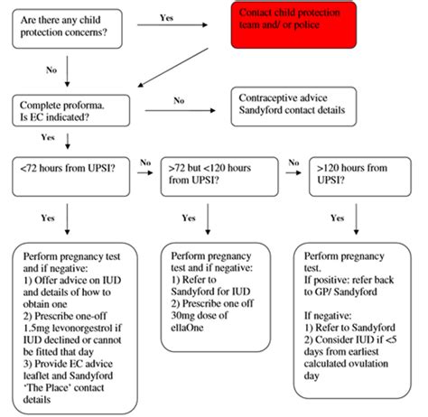 Emergency Contraception Guideline Emergency Medicine Paediatrics
