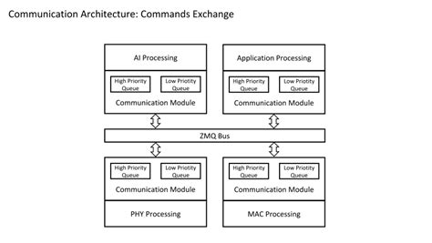 Pdf Slot Based Phy Layer Phase I