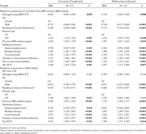 Results Of Univariate Unadjusted And Multivariate Adjusted Negative Download Scientific