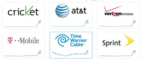 Malwarejake Massive Cellular Outage Quick Thoughts
