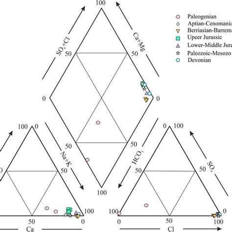 Piper Plot For Natural Water Composition Download Scientific Diagram