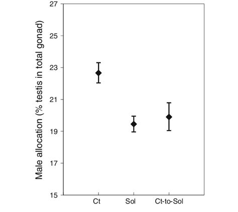 Differences In Proportional Male Allocation Among The Treatments Means Download Scientific