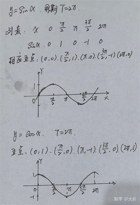 Sin 和cos函数图像是怎么画出来的? 知乎 Sin 和cos函数图像是怎么画出来的? 知乎