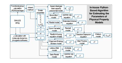 Python Based Algorithm For Estimating The Parameters Of Physical Property Mohammad Rahmani