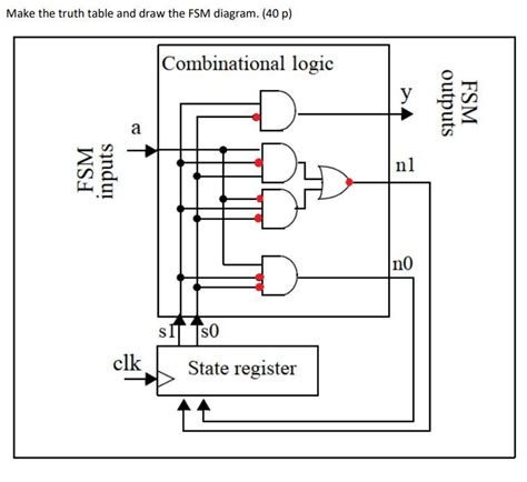 Solved Make The Truth Table And Draw The FSM Diagram 40p Chegg
