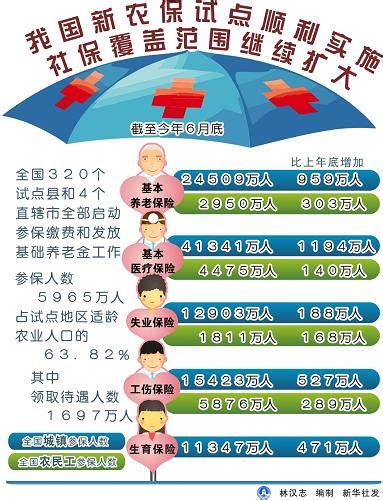 图表：我国新农保试点顺利实施 社保覆盖范围继续扩大