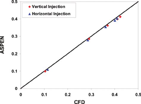 Parity Plot For Mole Fractions Of H 2 Predicted By Cfd And Aspen