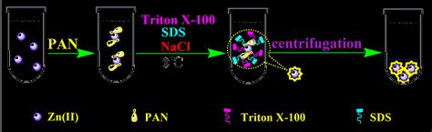 The Procedure Of Cloud Point Extraction Download Scientific Diagram