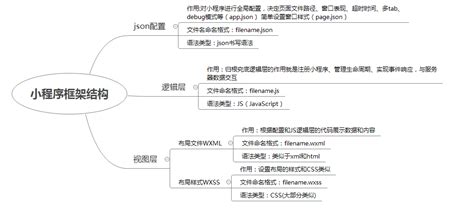 小程序框架总结 小程序属于框架 CSDN博客