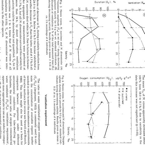 Nereis Virens N Succinea And N Diversicolor Oxygen Uptake During