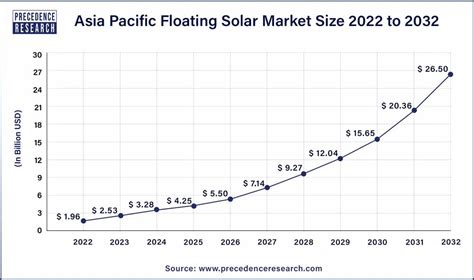 Floating Solar Market Size To Hit Us 5409 Billion By 2032