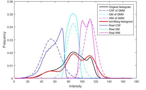 Figure 1 From A Modified Mrf Segmentation Of Brain Mr Images Semantic Scholar