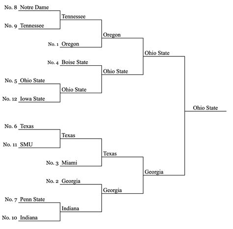 The Revitalized 12 Team College Football Playoff Analysis And
