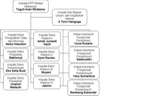 Struktur Organisasi Kantor Pelayanan Pajak Madya Makassar - Tugas Akhir