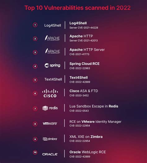 Paul Romanek On Linkedin Top 10 Vulnerabilities Scanned In 2022