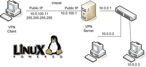 Installing And Configuring The Linux Vpn Server