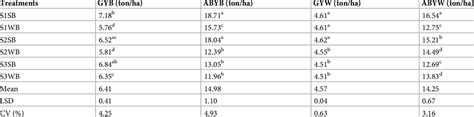 Model Scenarios For Maize Grain And Aboveground Biomass Yield In Aba