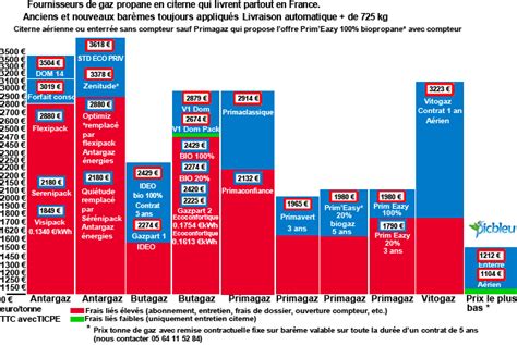 Primagaz barème Primaconfiance du prix du gaz propane citerne 2025