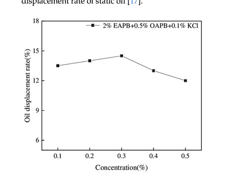 Oil Displacement Effect Of Surfactant Gel Download Scientific Diagram