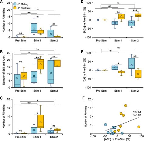 Figure 1 From Emotional Vocalizations Alter Behaviors And 2