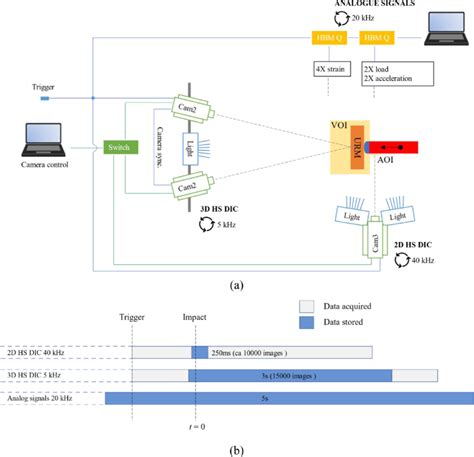 Data Acquisition A And Time Synchronization A Schemes Between