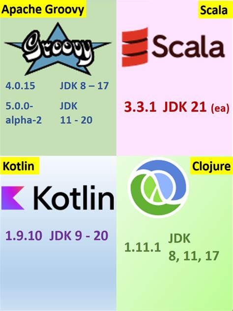 sunit ghosh on linkedin scala groovy clojure kotlin