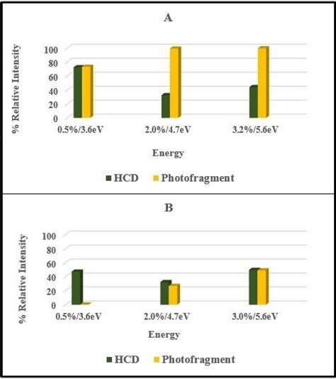 Comparison Of The Hcd And Photofragment Intensities For Production Of