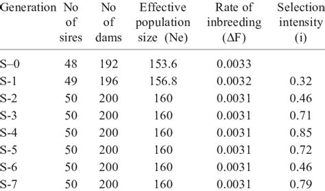 Effective Population Size And Rate Of Inbreeding In Pd 3 Population