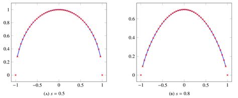 Finite Element Approximation Of The D Fractional Poisson Equation