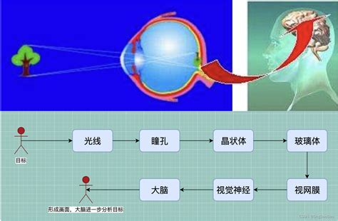 视频的分辨率、码率和帧率之间关系编码 码率 帧数 Csdn博客