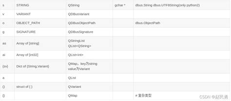 Dbus类型整理d Bus、qt、gdbus、python）dbusuint16 Csdn博客