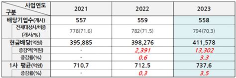 코스피 상장사 작년 배당금 41조전년比 33↑ 대한경제