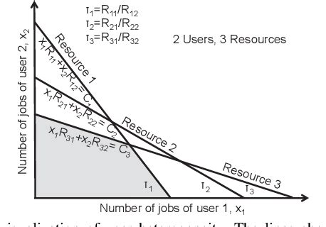 Figure From Multi Resource Allocation Fairness Efficiency Tradeoffs