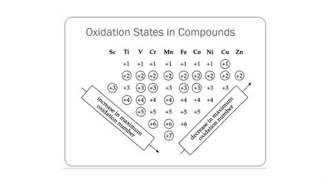 What Is A Transition Element Ppt Free Download