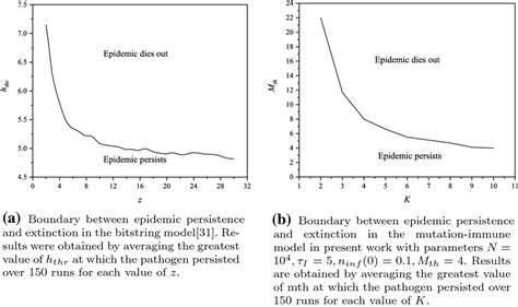 Boundary Lines Between Epidemic Persistence And Extinction In The Download Scientific Diagram