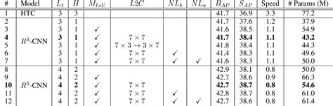 table 7 from self balanced r cnn for instance segmentation semantic