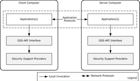 Ms Authsod Abstract Components Microsoft Learn