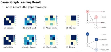 Causalvae： Disentangled Representation Learning Via Neural Structural Causal Models笔记 Csdn博客