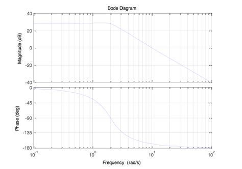 solved 1 a sinusoidal input is applied into a system gos