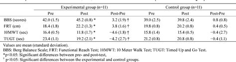 Table 1 From Effects Of Active Vibration Exercise Using A Flexi Bar On