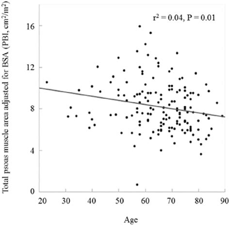 The Relationship Between PBI And Age For Patients PBI Was Download Scientific Diagram