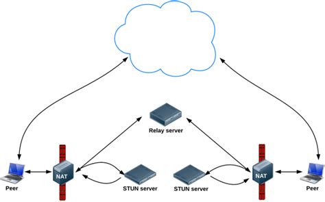 WebRTC 入门教程二 WebRTC信令控制与STUN TURN服务器搭建 WebRTC中文网 最权威的RTC实时通信平台