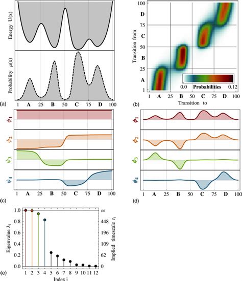 Markov Models Of Molecular Kinetics Generation And Validation The Journal Of Chemical Physics