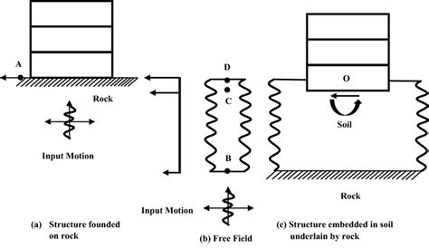 Representation Of Dynamic Soilstructure Interaction Effect Wolf 1989 Download Scientific