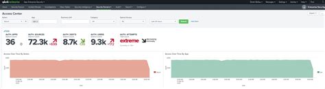 Between Two Alerts Easy Vpn Security Monitoring With Splunk Enterprise