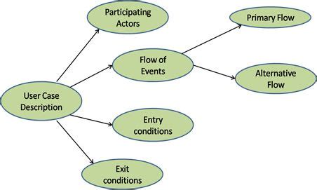 Software Engineering Use Case Diagrams Descriptions Use Case Learn Something New Everyday
