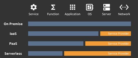 什麼是 Aws Lambda 艾倫的開發心路歷程