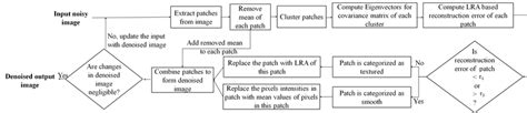 Illustration Of Major Steps In The Proposed Denoising Approach