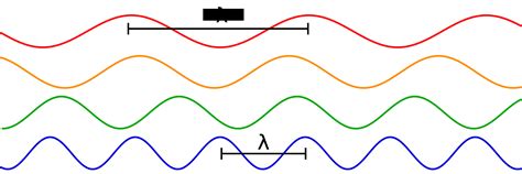 Doptiksinewavesdifferentfrequenciessvg Apwiki