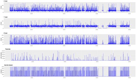Detecting Cnc Anomalies With Unsupervised Learning Part 2
